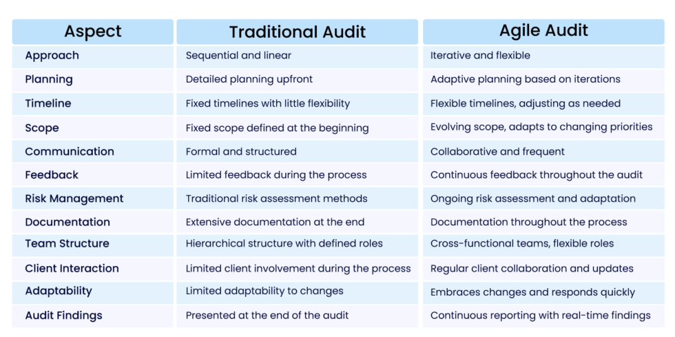 What is Agile Auditing?