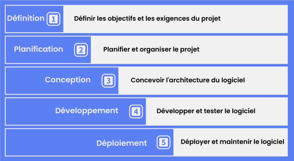 Les 5 étapes clés pour réussir son projet de développement logiciel