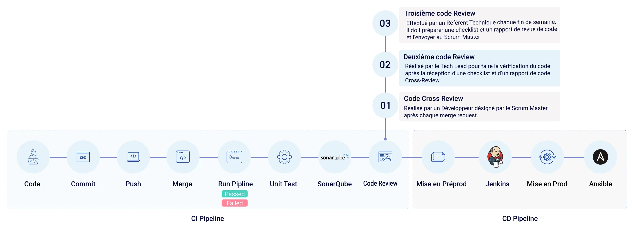 Intégration Continue et Déploiement Continu(CI/CD) - ETC